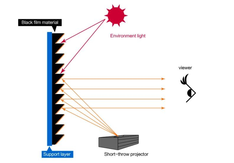 Black Diamond Screen, Anti-llight Projection Sceen, shor throw ...